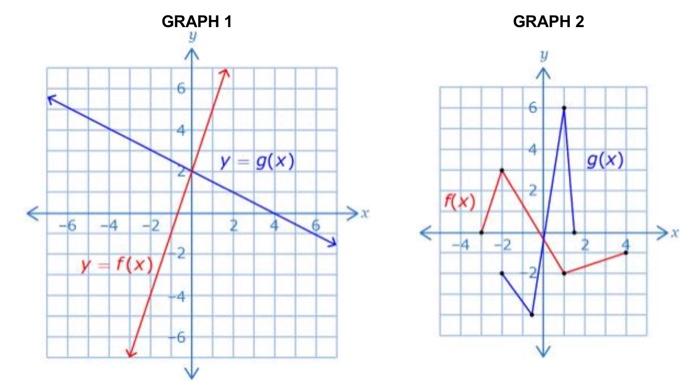 Solved Domain and Range of both Graph 1: f(x)&g(x) and Graph | Chegg.com