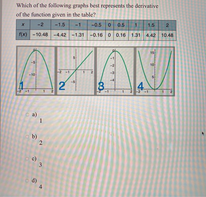 Solved Which of the following graphs best represents the | Chegg.com
