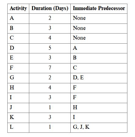 Based on the precedence table below, draw a network | Chegg.com