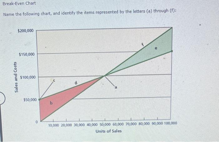 Solved Break-Even Chart Name the following chart, and | Chegg.com