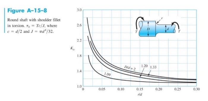 Solved 3.0 Figure A-15-8 Round shaft with shoulder fillet in | Chegg.com