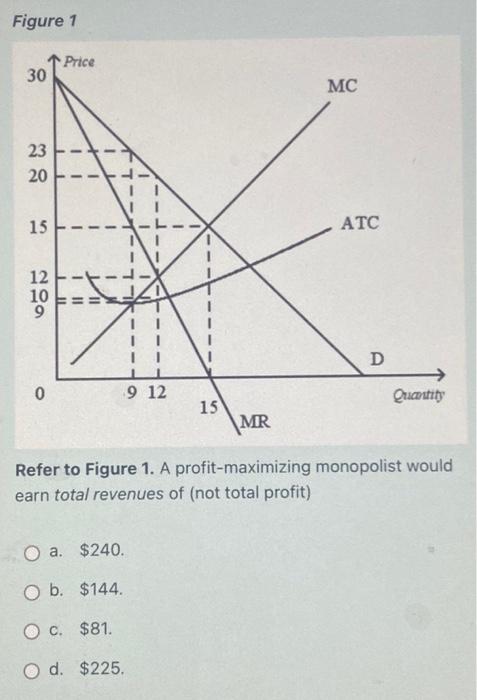 Solved Figure 1 Refer To Figure 1 A Profit Maximizing