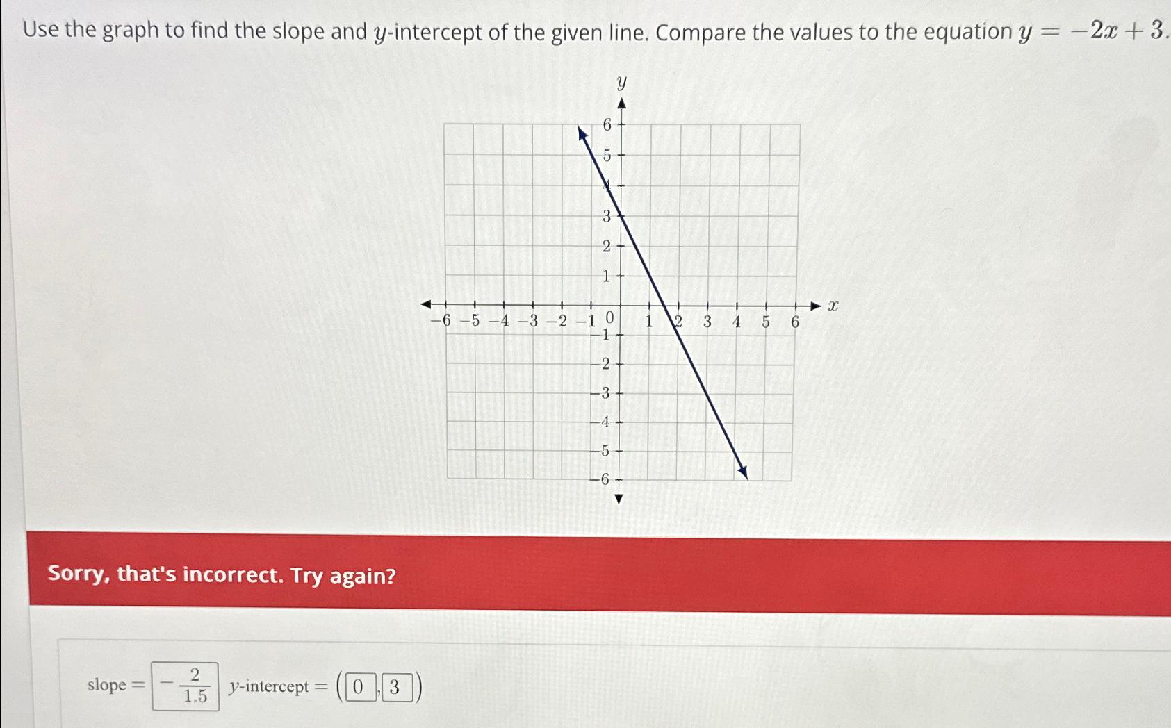 Solved Use the graph to find the slope and y-intercept of | Chegg.com