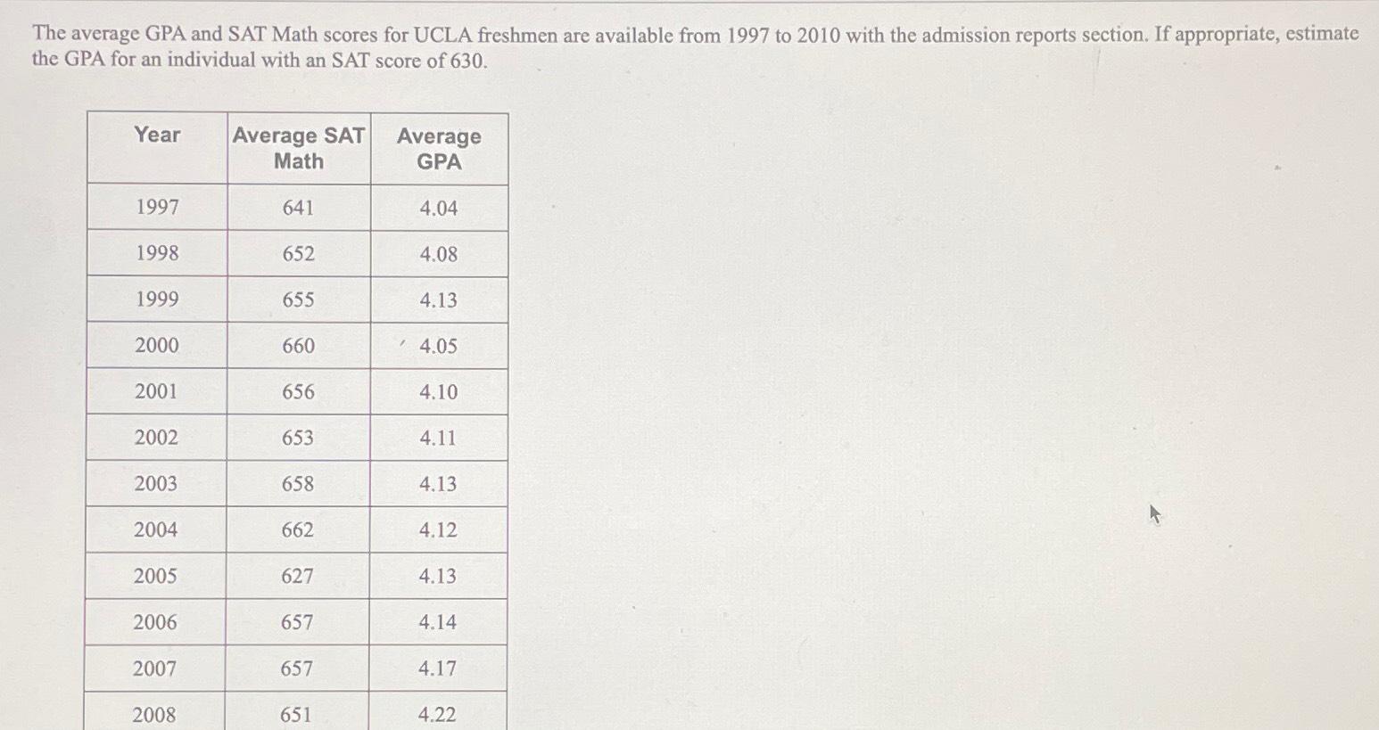 The average GPA and SAT Math scores for UCLA freshmen | Chegg.com