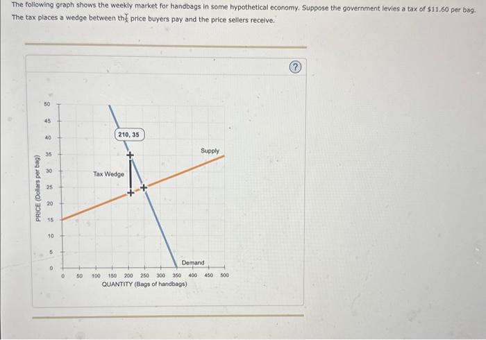 Solved The following graph shows the weekly market for | Chegg.com