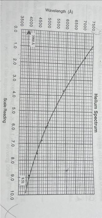Solved 10. If the scale reading of a wavelength was found to | Chegg.com