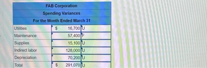 Solved Calculate the activity variances for March. Note: | Chegg.com