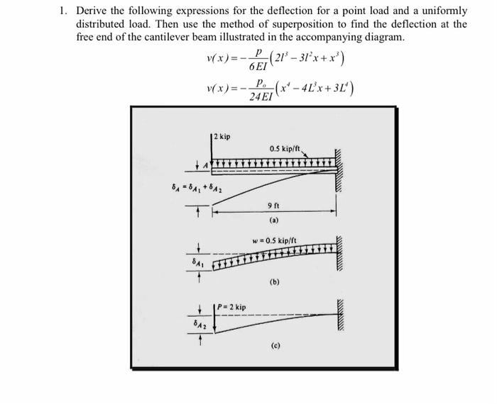 Derive the following expressions for the deflection | Chegg.com