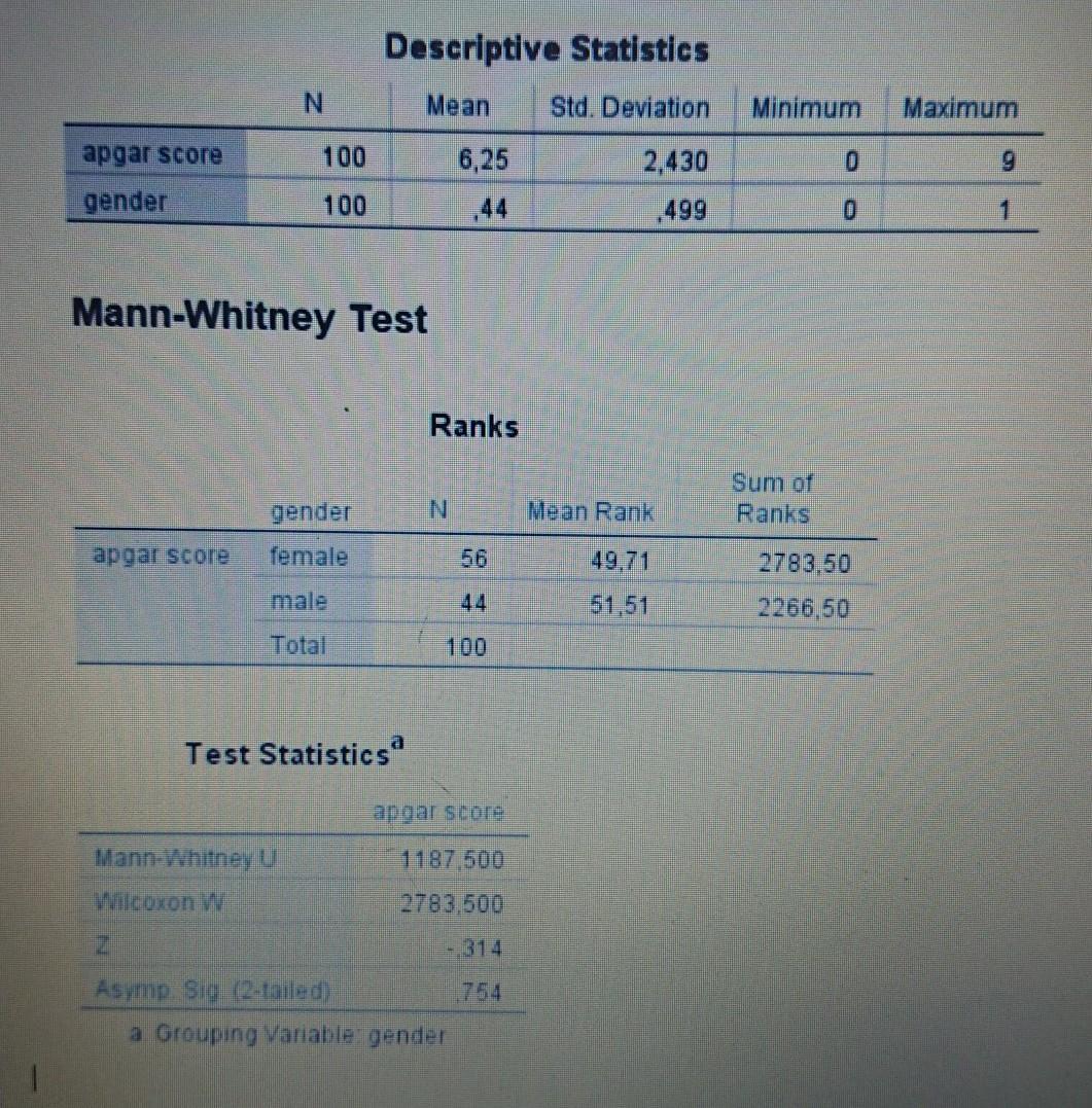 Solved Descriptive Statistics N Mean Std. Deviation Minimum | Chegg.com