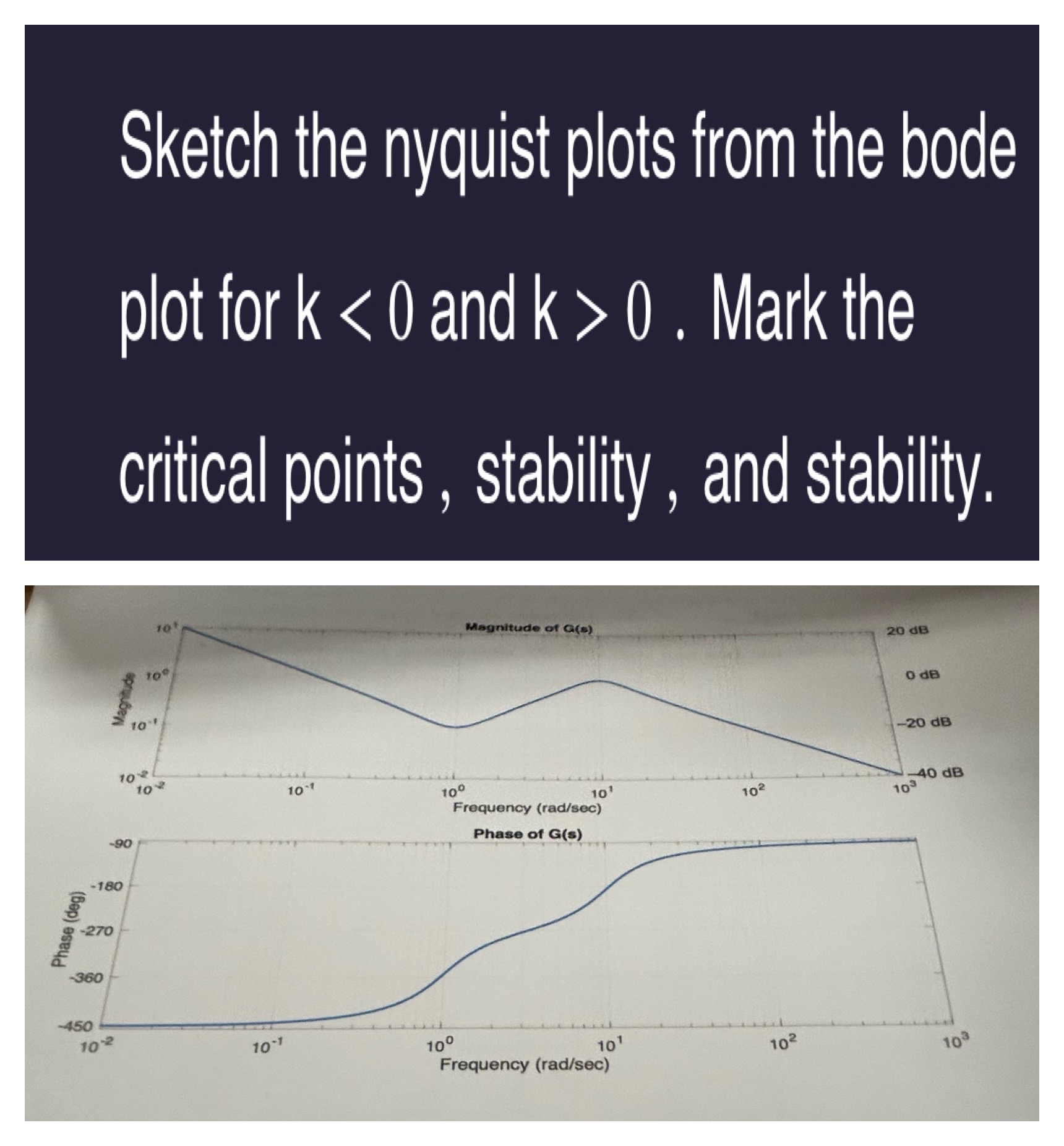 Solved Sketch the nyquist plots from the bode plot for k
