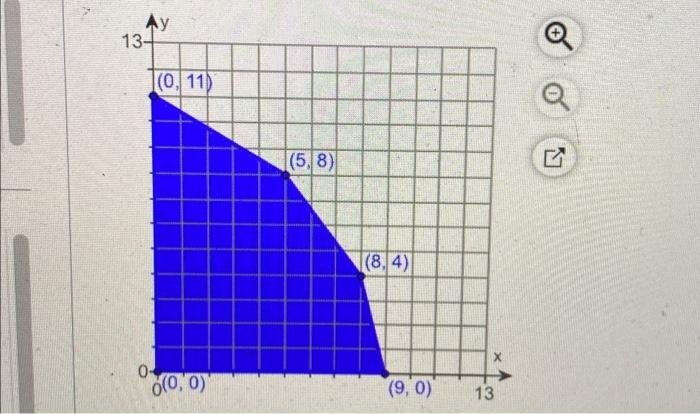 Solved The graph to the right shows a region of feasible | Chegg.com Solved The graph to the right shows a region of feasible | Chegg.com