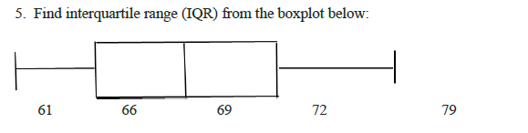 Solved Find interquartile range (IQR) ﻿from the boxplot | Chegg.com