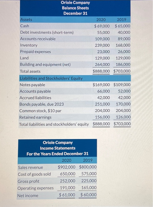 Solved Oriole Company Balance Sheets December 31 Assets 2020 | Chegg.com