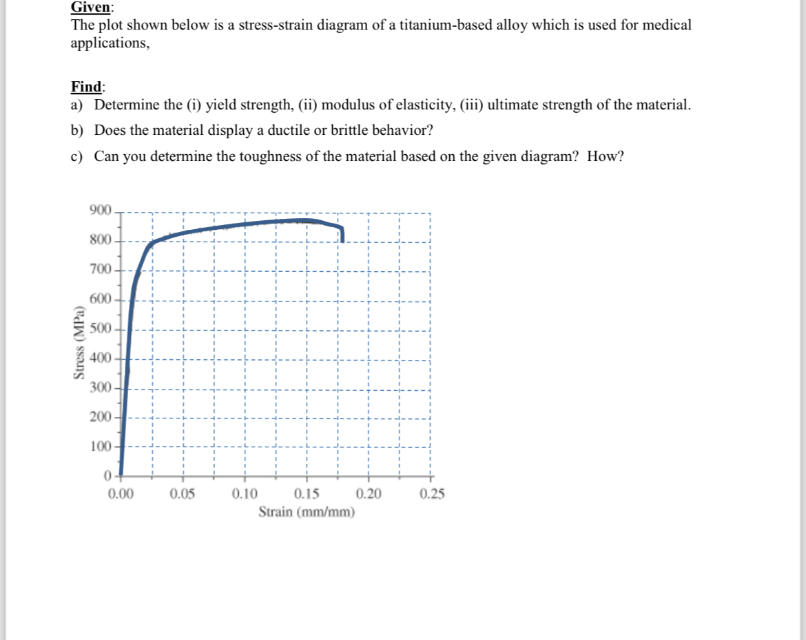 Solved Need ASAP!!!Given:The plot shown below is a | Chegg.com