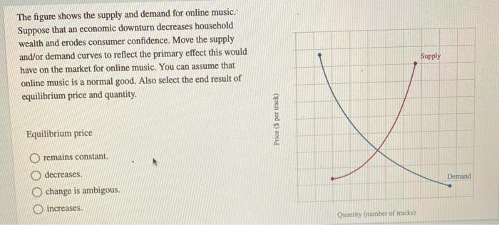 Solved The figure shows the supply and demand for online | Chegg.com