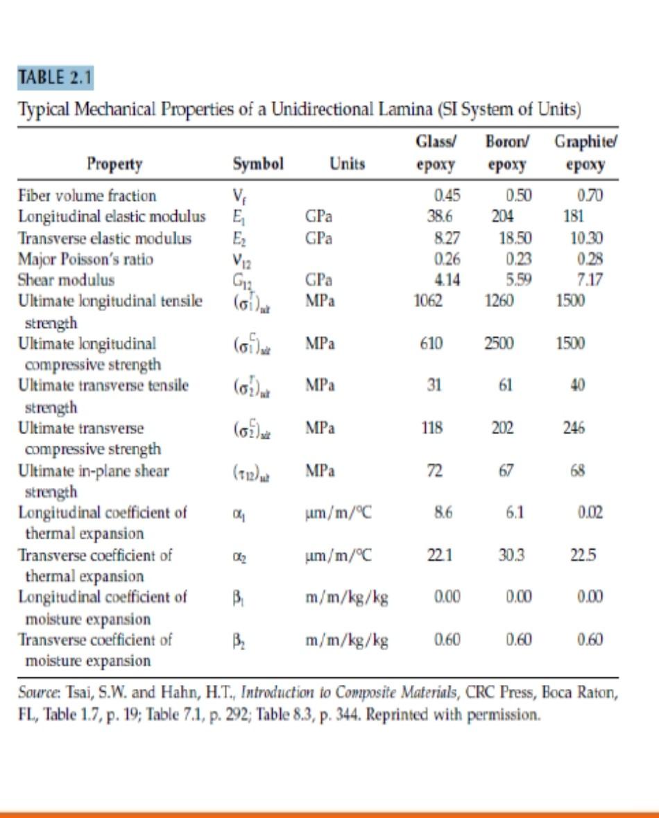 Solved Using the mechanical properties of the graphite/epoxy | Chegg.com