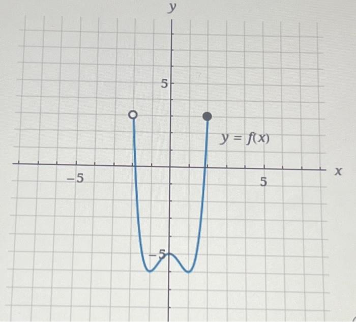 Solved use the graph to find the indicated function | Chegg.com