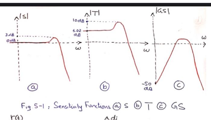 Solved B The Closed Loop Sensitivity Functions Are Given On