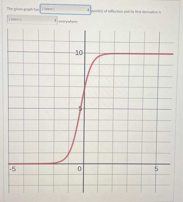 Solved The given graph has point(s) of inflection and its | Chegg.com