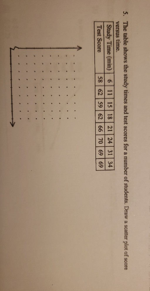 Solved 5. The table shows the study times and test scores | Chegg.com