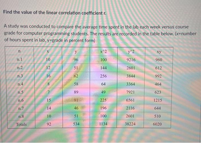 Solved Find the value of the linear correlation coefficient | Chegg.com