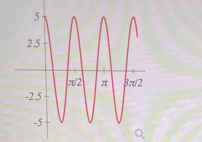 Solved The graph below shows at least one complete cycle of | Chegg.com