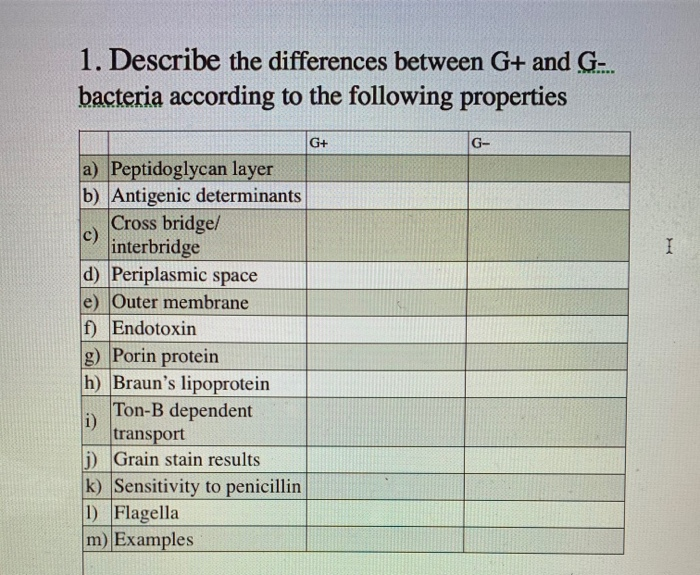 Solved 1. Describe the differences between G+ and G- | Chegg.com