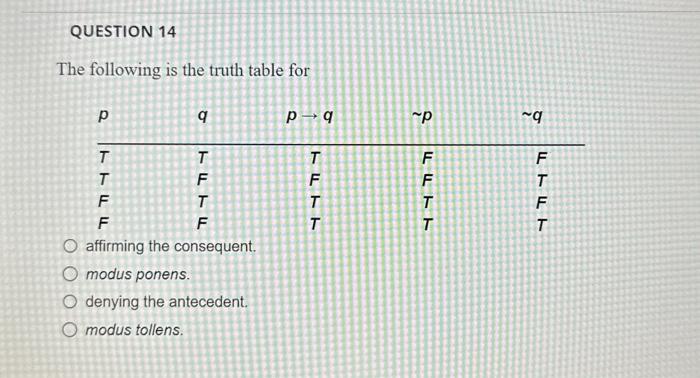 The following is the truth table for affirming the | Chegg.com