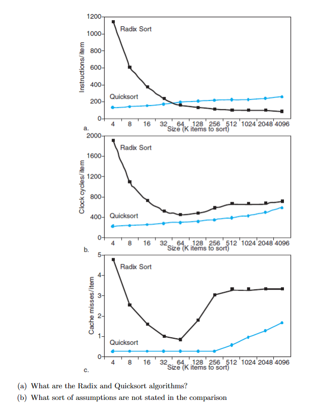 Solved The text compares Radix and Quicksort as algorithms | Chegg.com