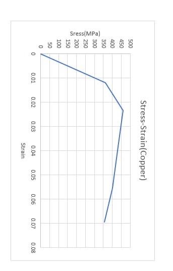 Solved The teams will determine: 1. the proportional limit | Chegg.com
