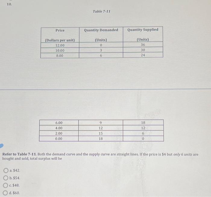 Solved Table 7-11 Refer to Table 7-11. Both the demand curve | Chegg.com Solved Table 7-11 Refer to Table 7-11. Both the demand curve | Chegg.com