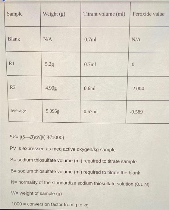 Sample Weight (g) Titrant volume (ml) Peroxide value | Chegg.com