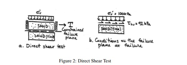 Solved Figure 2 ﻿illustrates a direct shear test on a sample | Chegg.com