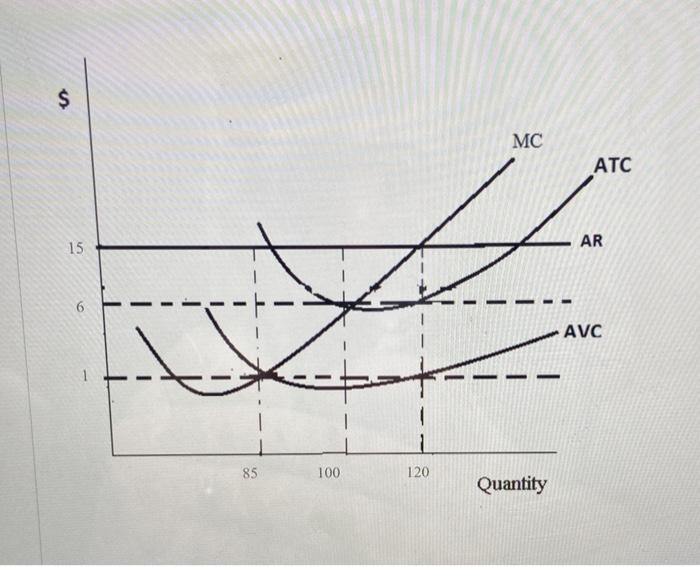 Solved $ مه MC ATC 15 AR 6 . AVC 85 100 120 Quantity At | Chegg.com