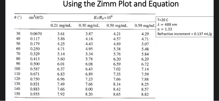 the Zimm Plot and Equation Using sin(e/2) Kc/Rox 10 | Chegg.com