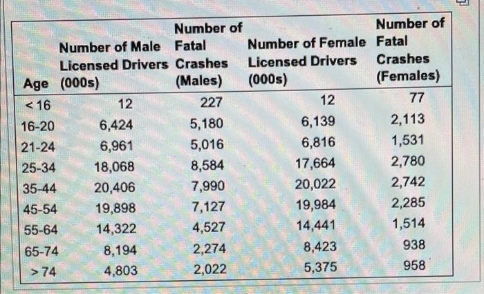 Solved The data in the table represent the number of | Chegg.com