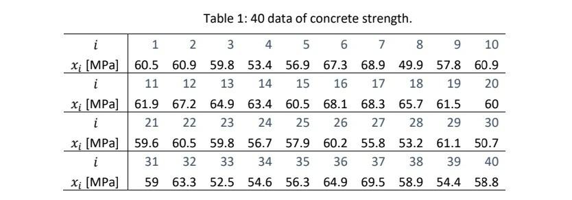 Table 1: 40 data of concrete strength.3. Consider | Chegg.com
