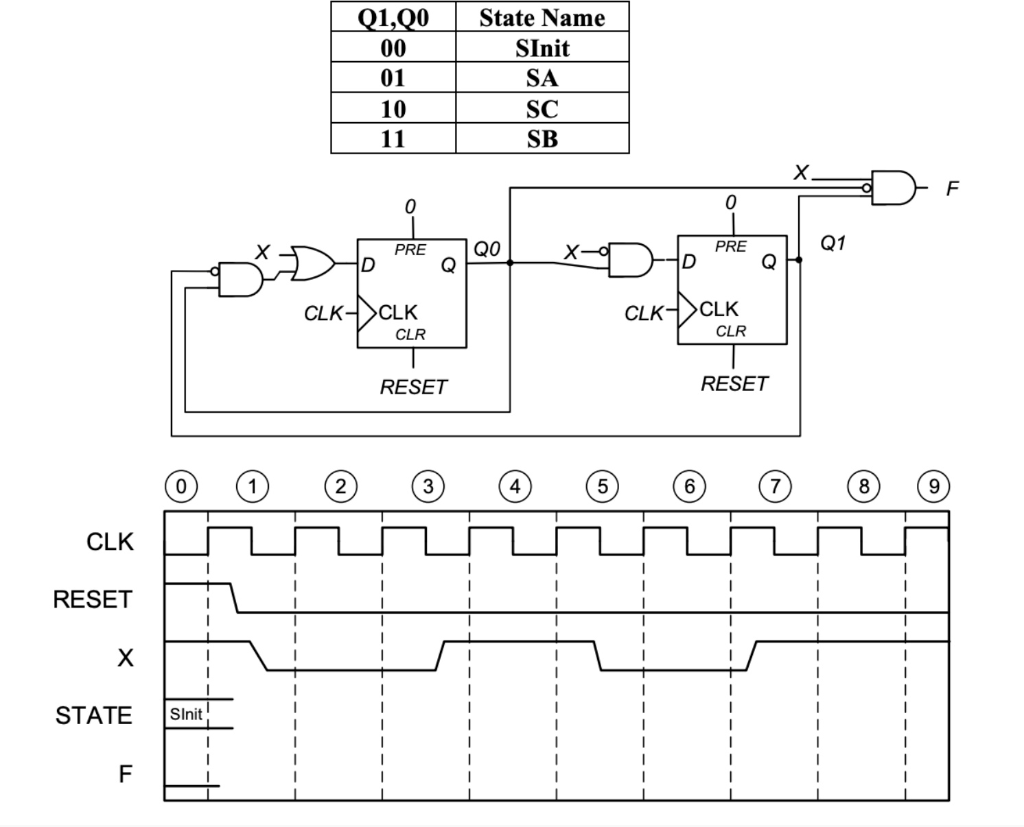 Solved Dow That Implements A 4 Bit Sequence Checker Find 