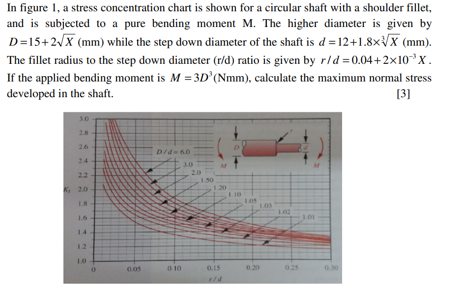 Solved In figure 1, ﻿a stress concentration chart is shown | Chegg.com