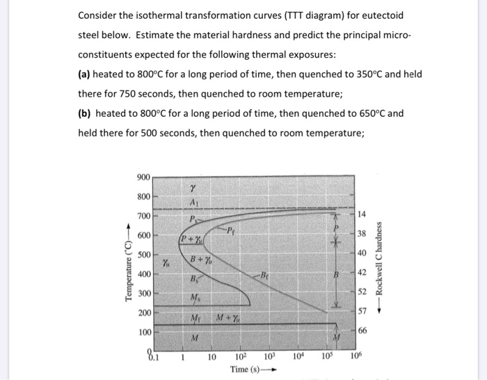 Solved Consider the isothermal transformation curves (TTT | Chegg.com