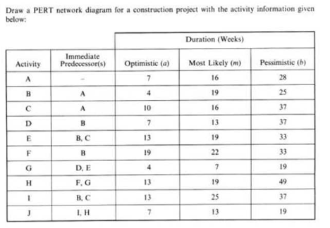 Solved Draw a PERT network diagram for a construction | Chegg.com