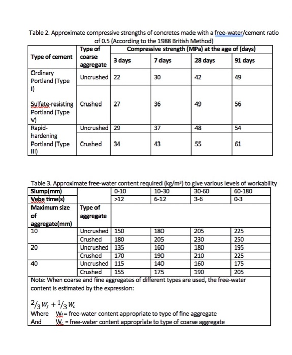 Solved 18) Concrete mix design: IMPORTANT NOTE: Please | Chegg.com