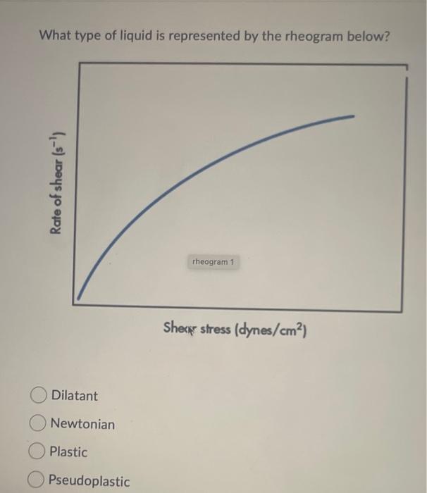 Solved What type of liquid is represented by the rheogram | Chegg.com