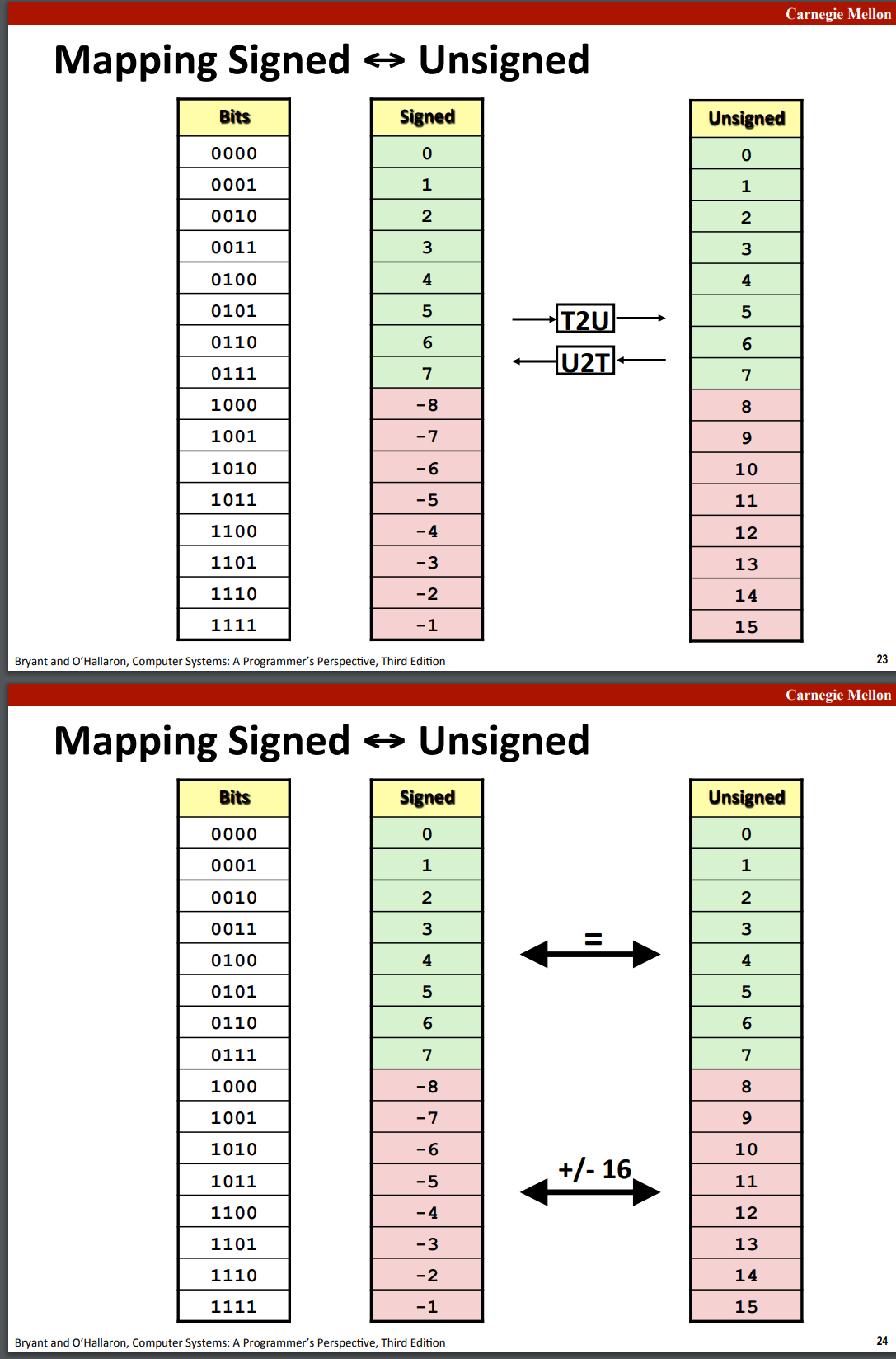 Solved For mapping between signed and unsinged using bits, | Chegg.com