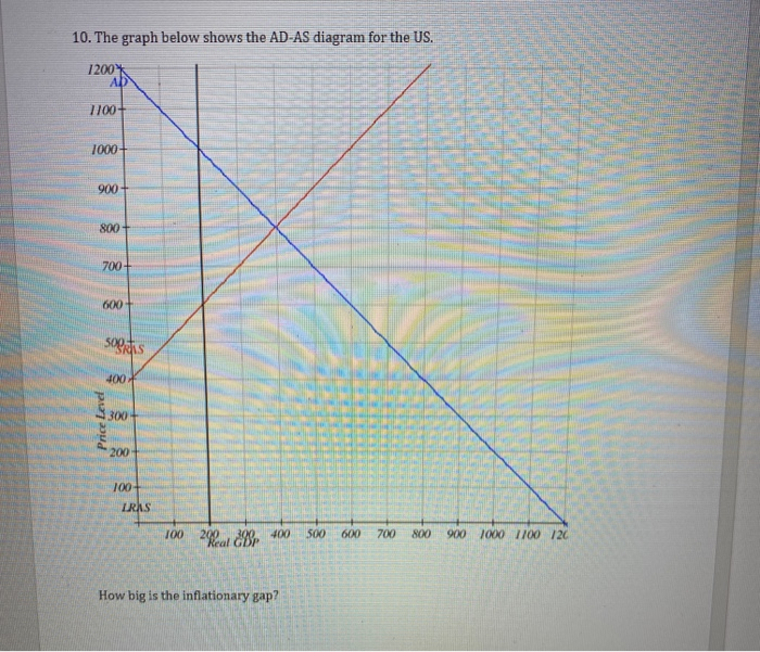 Solved 10. The graph below shows the AD-AS diagram for the | Chegg.com
