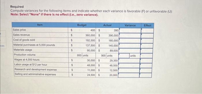 Solved Required Compute variances for the following items | Chegg.com
