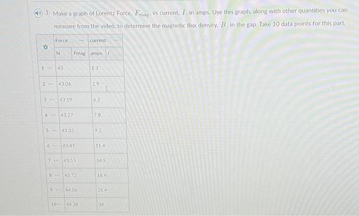 1. Make a graph of Lorentz Force, Fmag, vs current, | Chegg.com