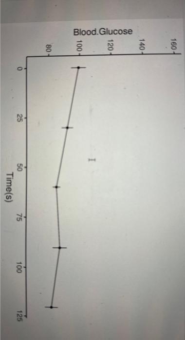 Solved figure 1 shows mean blood glucose over time for | Chegg.com