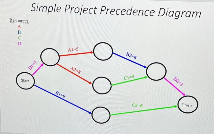 Solved Details Use the attached Activity-on-Arrow (AOA) or | Chegg.com