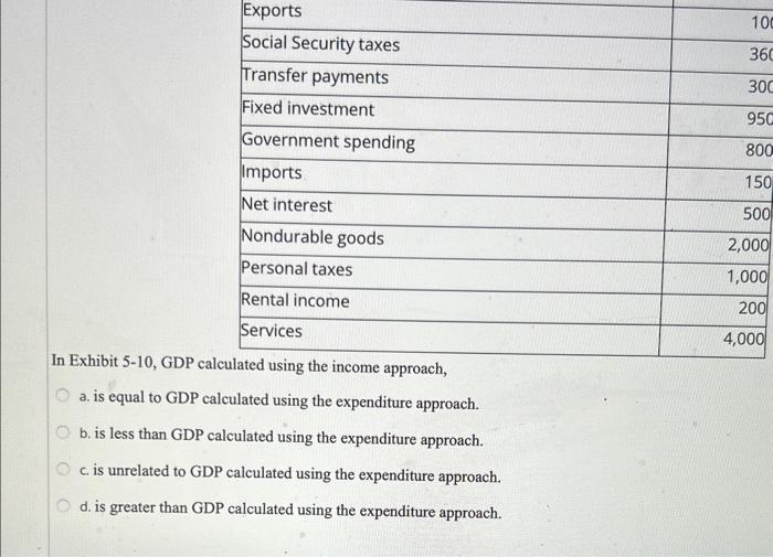 Solved Exhibit 5-10 GDP data (billions of dollars) In | Chegg.com